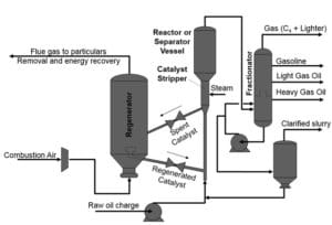 Refinery Process | Design and Engineering