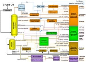 Refinery Process | Design and Engineering