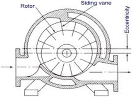Mechanical Engineering - Rotary | Design and Engineering