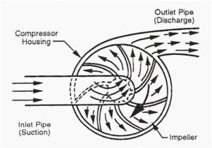 Mechanical Engineering - Rotary | Design and Engineering