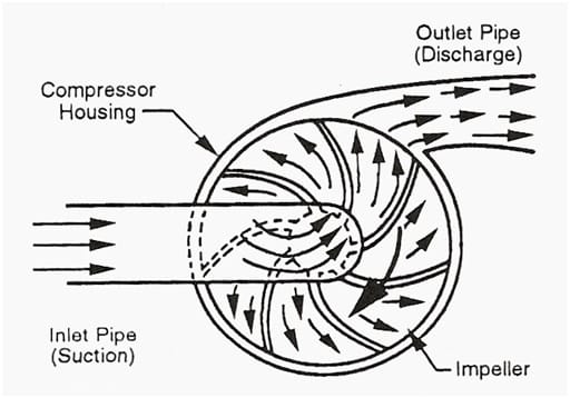 Mechanical Engineering - Rotary | Design and Engineering