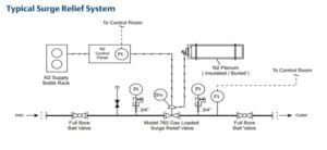 Surge Relief Valves | Design and Engineering