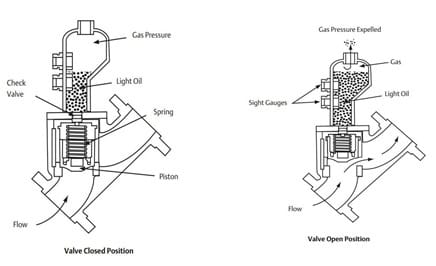Surge Relief Valves | Design and Engineering
