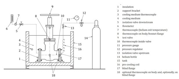 Cryogenic Valves | Design and Engineering