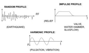 Dynamic Analysis of Piping System | Design and Engineering