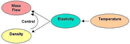 What is Coriolis Principle | Design and Engineering