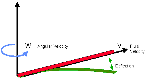What is Coriolis Principle | Design and Engineering