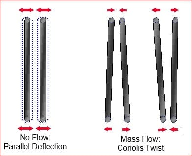What is Coriolis Principle | Design and Engineering
