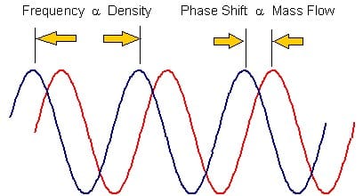 What is Coriolis Principle | Design and Engineering