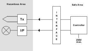 Introduction to Intrinsically Safe Systems | Design and Engineering
