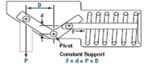 Spring Supports | Design and Engineering